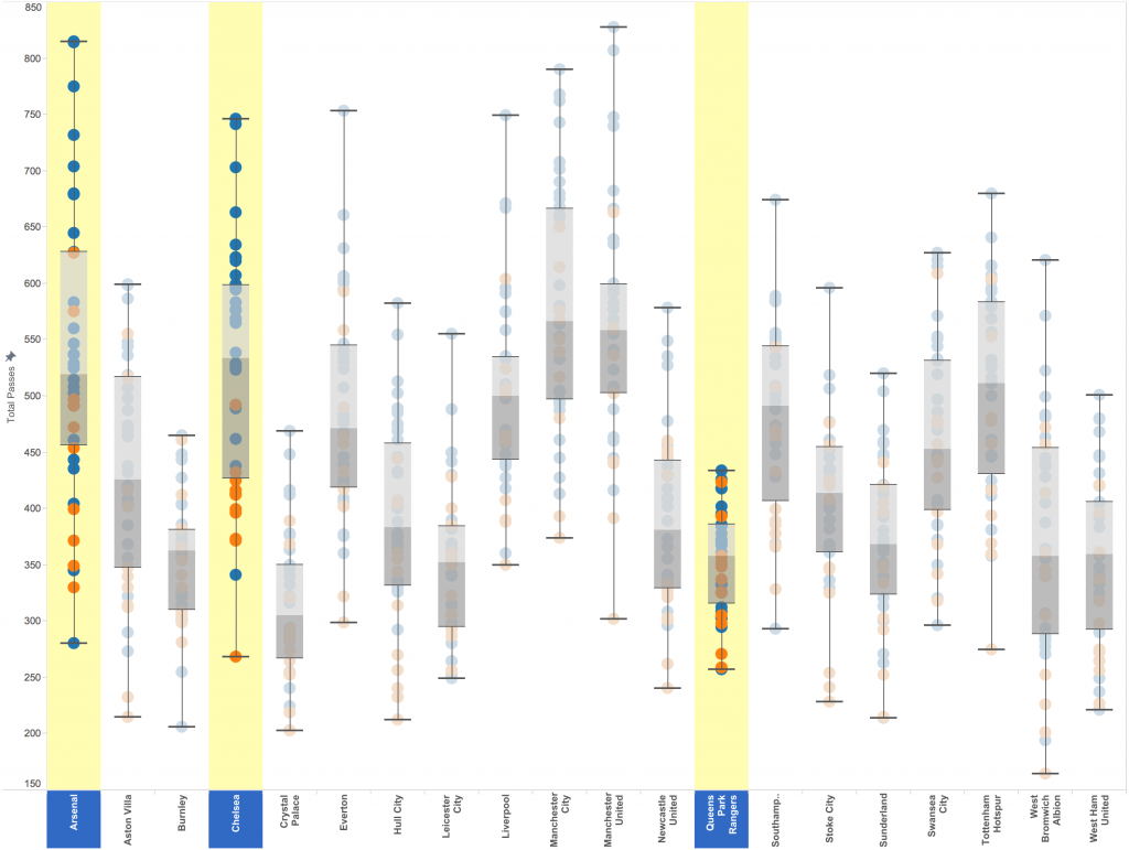 Tableau For Sport - Passing Variation Using Box Plots - The Information Lab Tableau For Sport - Passing Variation Using Box Plots - The Information Lab