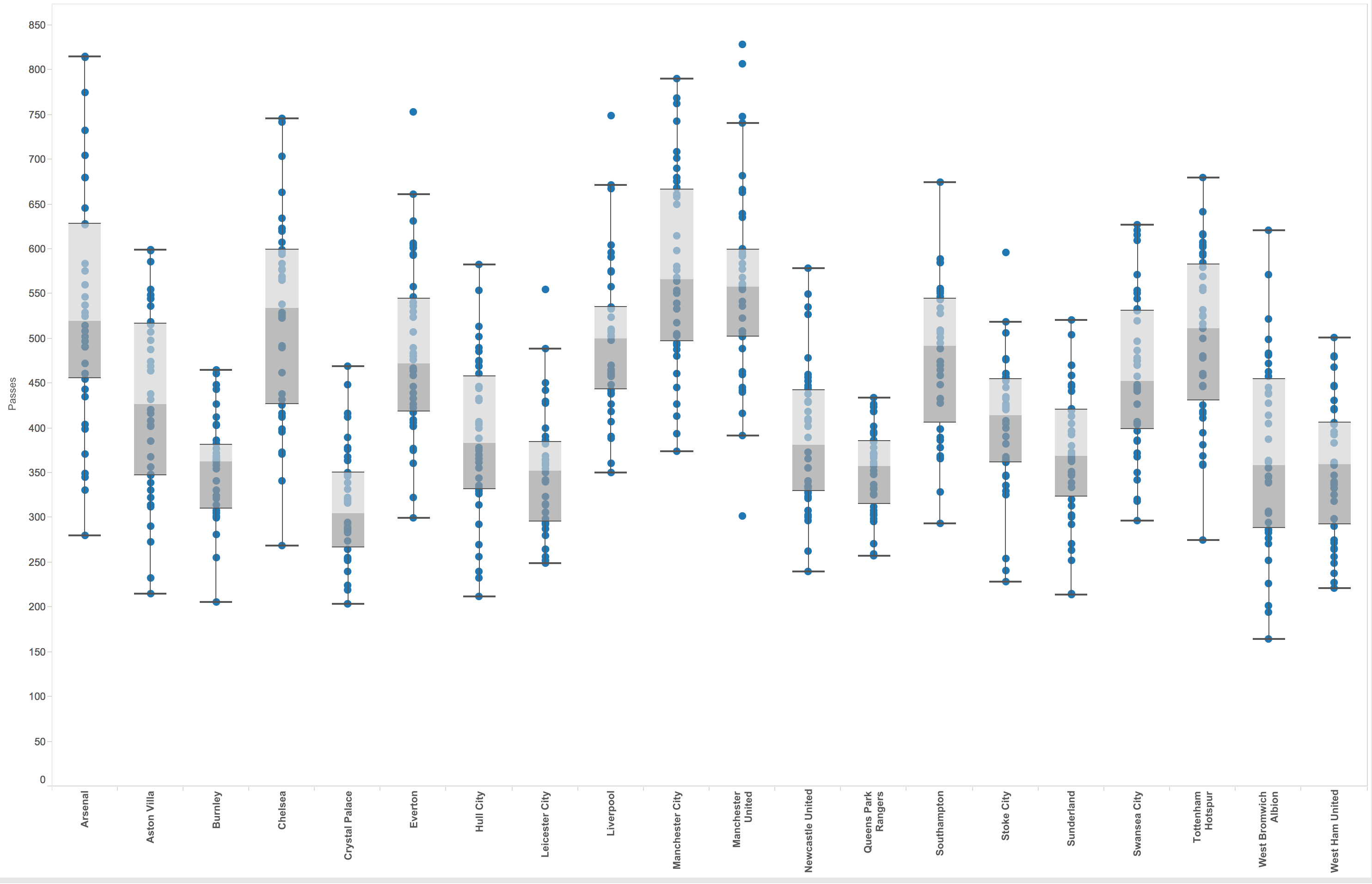 Tableau For Sport - Passing Variation Using Box Plots - The Information Lab Tableau For Sport - Passing Variation Using Box Plots - The Information Lab