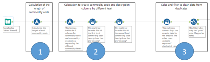 Using Alteryx to transform hierarchical data - The Information Lab