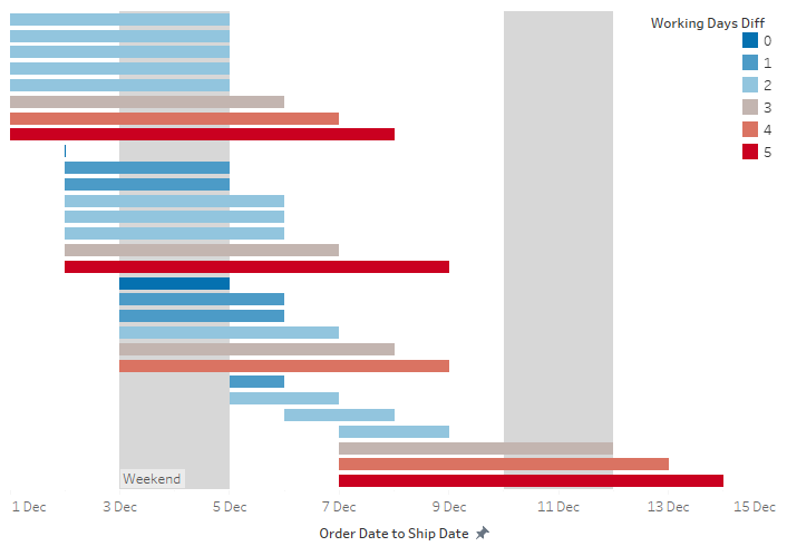 How To Calculate Working Days Between Dates In Tableau The 