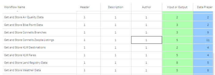 Documentation Best Practices With Alteryx The Information Lab