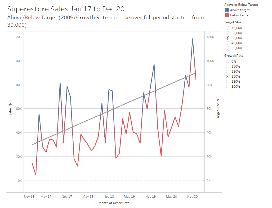 Tableau Add Target Line Combination Graph Chart Line Chart Alayneabrahams