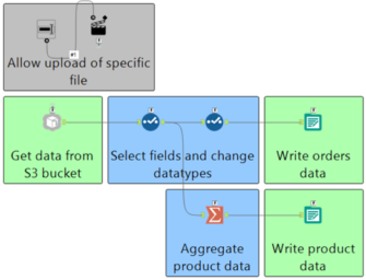 Trigger an Alteryx workflow/app to run upon loading data to S3 - The ...