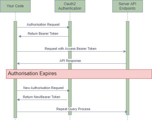 How To Authenticate To Alteryx Server V3 APIs - The Information Lab